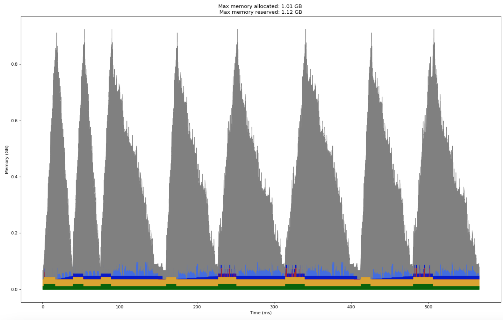 Optimising The Training Loop Gaurav T