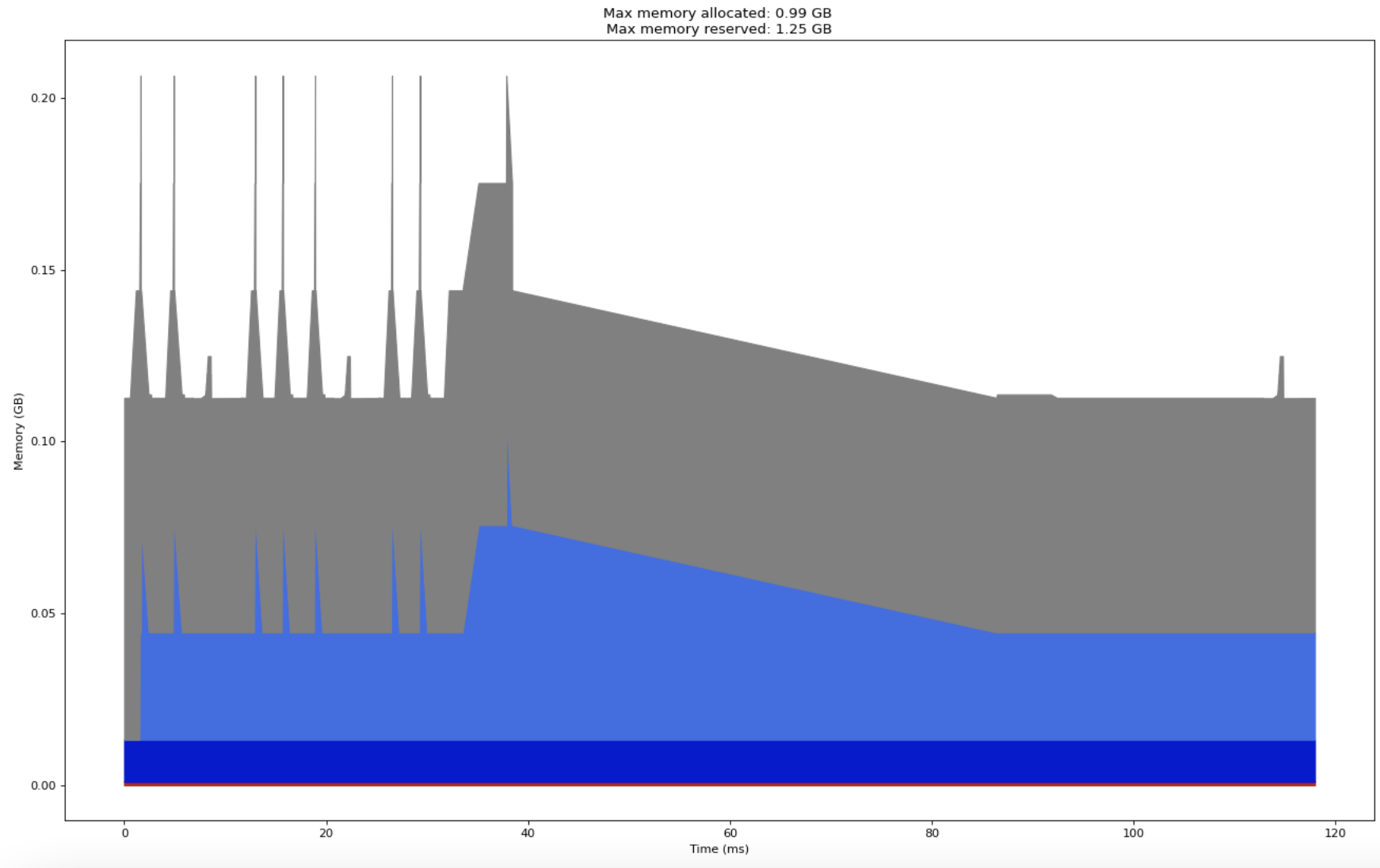 Optimising The Training Loop Gaurav T