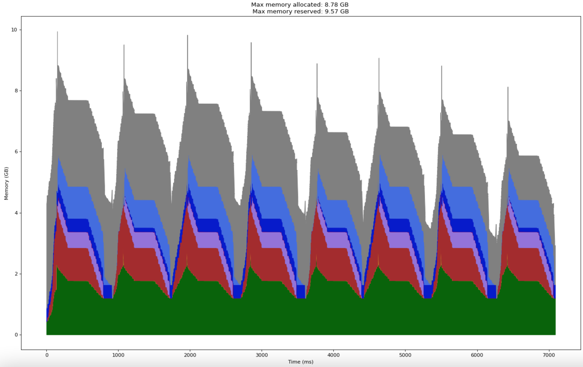 Optimising The Training Loop Gaurav T
